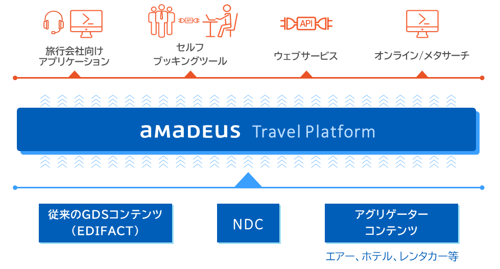 ワンランク上のエアー手配の秘訣は「シングル・プラットフォーム」| Amadeus